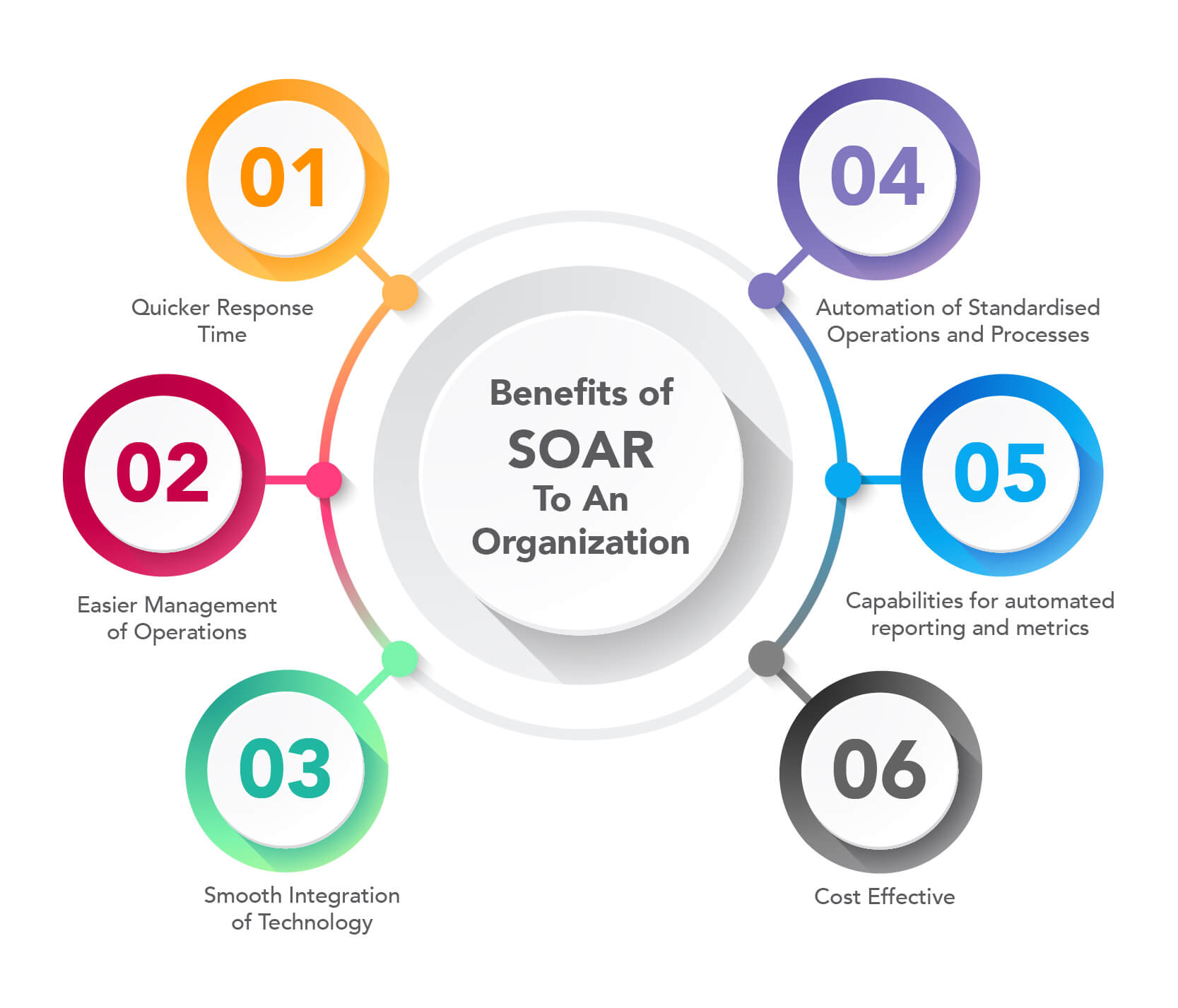 What is SOAR? Functional Components & Benefits