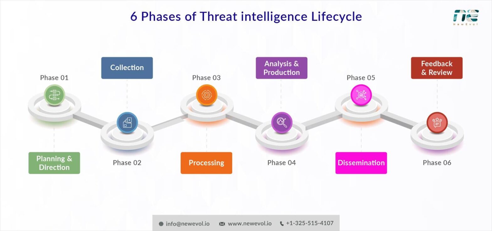 Threat Intelligence Lifecycle: A Guide To The 6 Phases By Experts